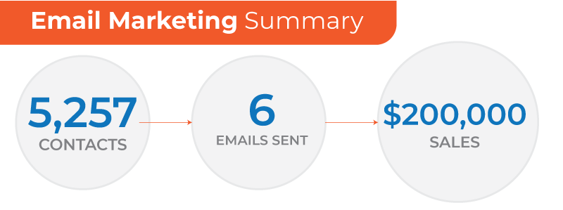 Home Service Company Email Marketing – Generates $200,000+ in Sales