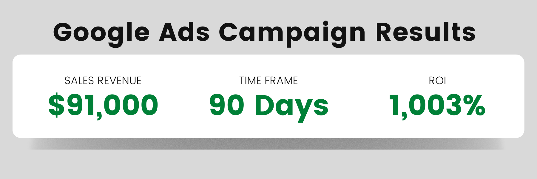 Google Ads for Construction Company – $91,000 in Sales in 90 Days